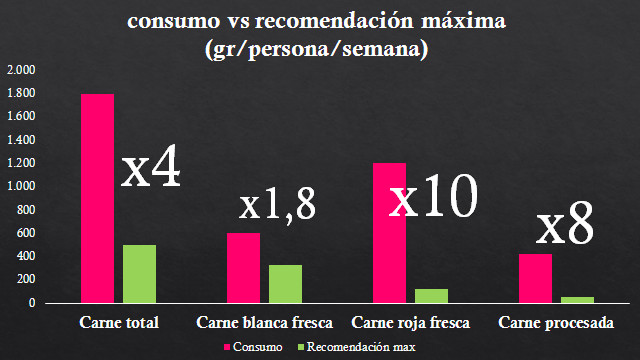 Consecuencias De Un Consumo Excesivo De Carne Blanca Xancouso